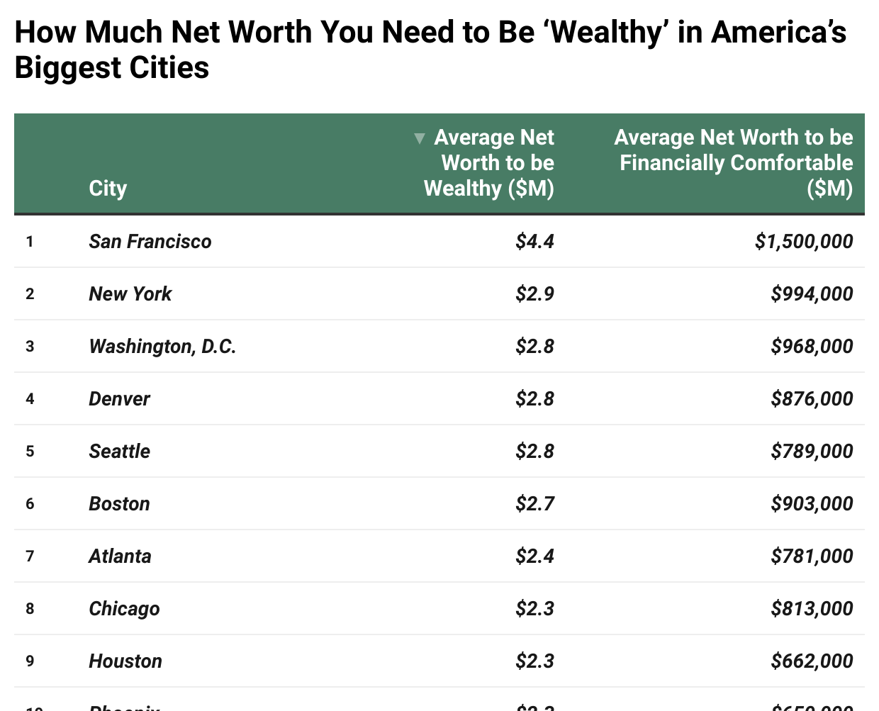 How Much Net Worth You Need to Be ‘Wealthy’ in America’s Biggest Cities ...